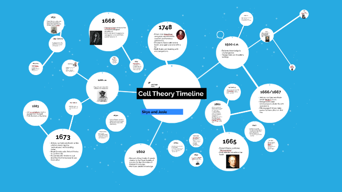 Cell Theory Timeline by Skye MacAusland