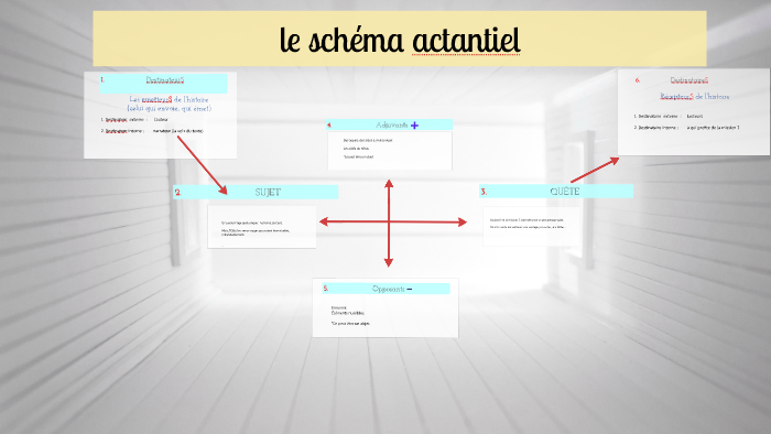 le schéma actantiel by christine baillargeon on Prezi