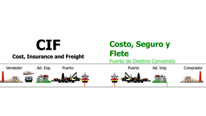 INCOTERMS CIF by Liina Mariia on Prezi