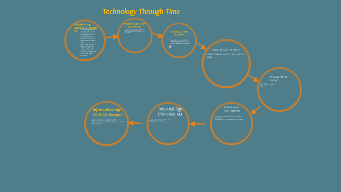 Paleolithic Age 500,000 BC-10,000 BC by Samuel Crawford on Prezi