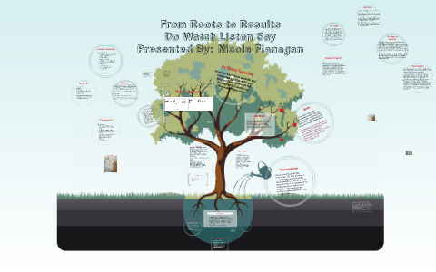 Do Watch Listen Say by Nicole Flanagan on Prezi