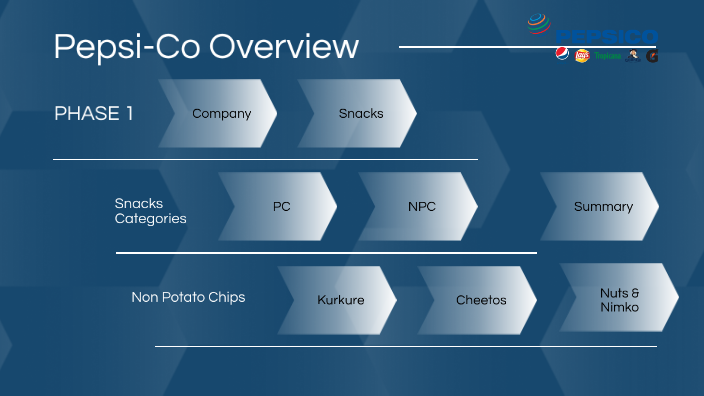 Pepsico Family by Arslan Saeed on Prezi