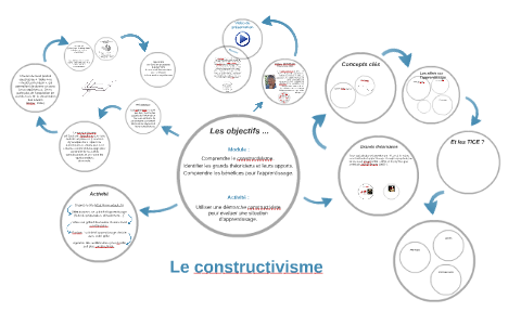 Le constructivisme by on Prezi