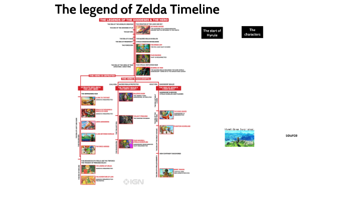 The legend of Zelda timeline by Thorsten L. Skaug on Prezi