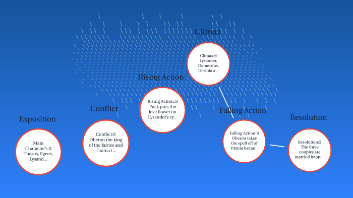 English plot diagram by cole yarmoshuk on Prezi