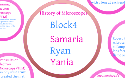 History of Microscopes Timeline by ryan west on Prezi