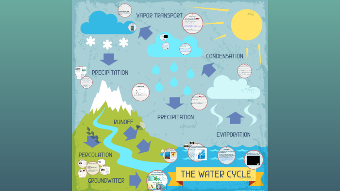 Water Cycle by Alex Economos on Prezi