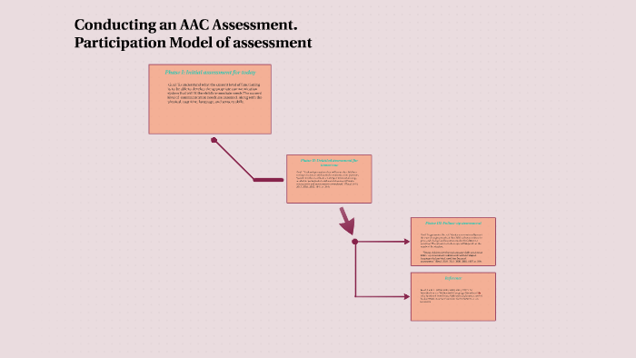 Conducting an AAC Assessment. Participation Model of assessm by Balsley ...