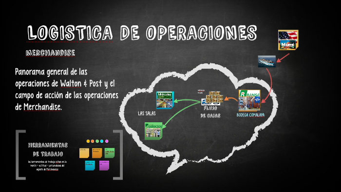 LOGISTICA DE OPERACIONES by JORGE MERINO on Prezi