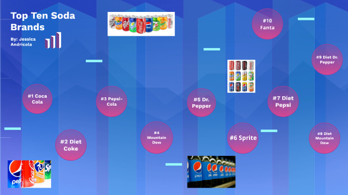 Top Ten Soda Brands by Jessica Andricola on Prezi