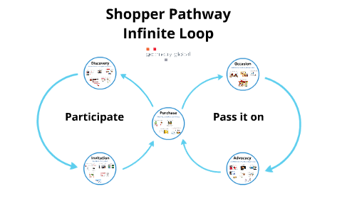 Shopper Pathway Infinite Loop by Brian Spencer on Prezi