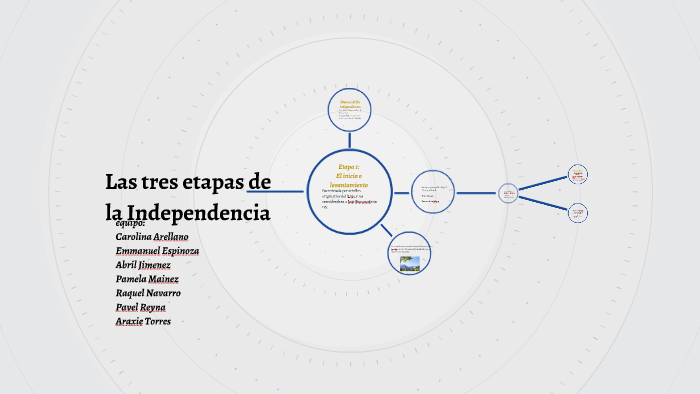 Las tres etapas de la independencia by Araxie Torres on Prezi