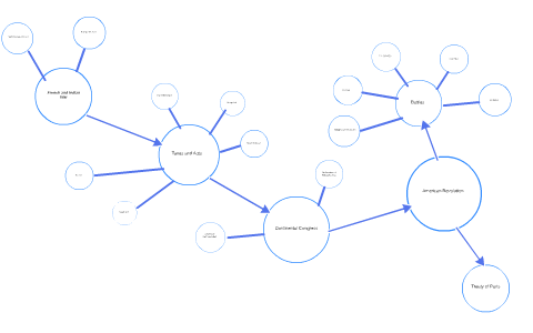 American Revolution Concept Map by Jodi Braz on Prezi