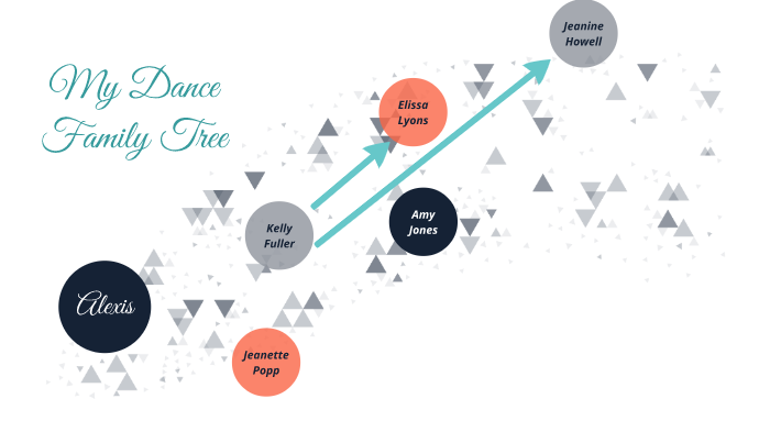 My Dance Family Tree by Alexis Minton on Prezi