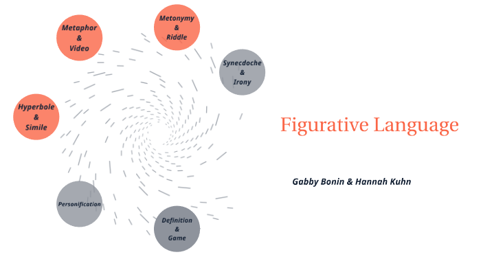 Figurative Language by Gabby Bonin on Prezi