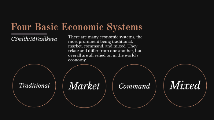 Four Basic Economic Systems by CM SV on Prezi