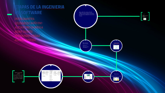 ETAPAS DE LA INGENIERIA DE SOFTWARE by fernando oz on Prezi ETAPAS DE LA INGENIERIA DE SOFTWARE by fernando oz on Prezi