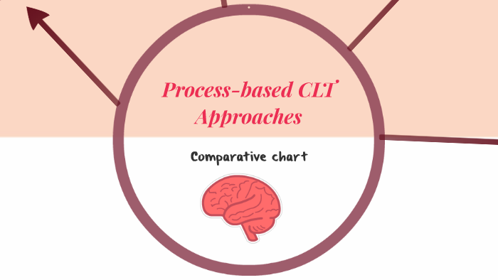Process-based CLT Approaches by Laura Sánchez on Prezi