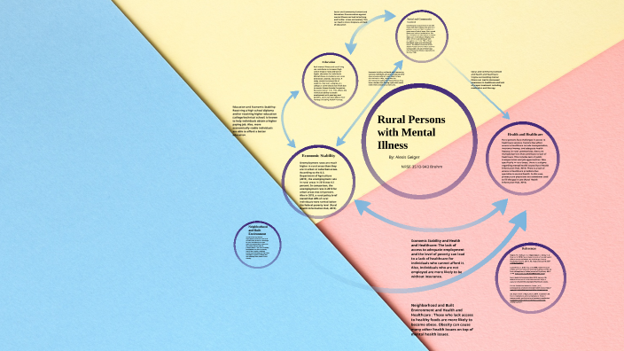 Vulnerable Populations Concept Map by Alexis Geiger on Prezi