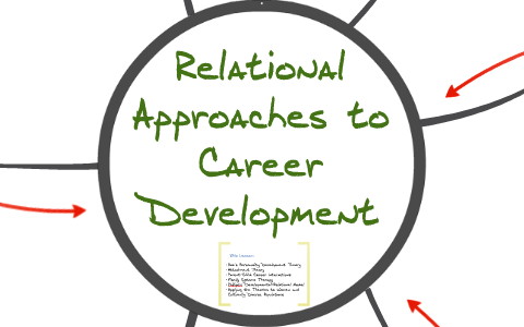 Relational approaches to career development by Annette Backs on Prezi