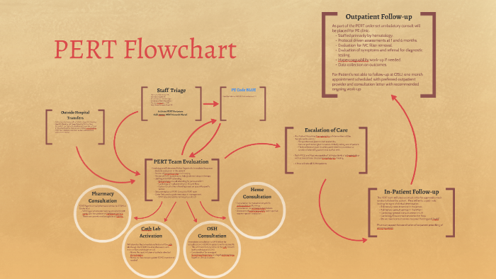 PERT Flowchart by mark marinescu on Prezi