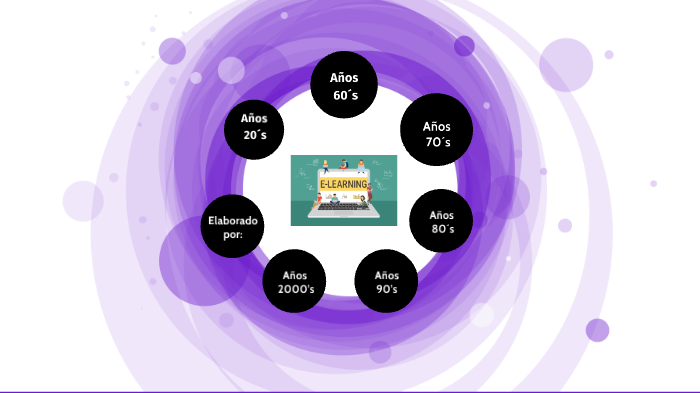 linea del tiempo E-LEARNING by Sherlyn Padilla on Prezi