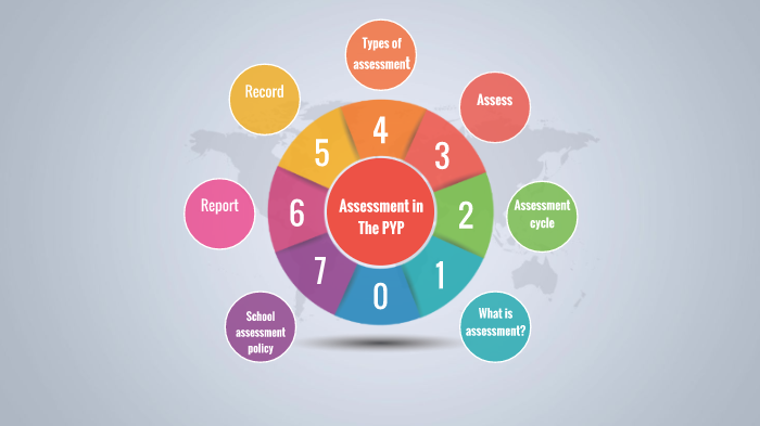 Assessment in the PYP by Lauren Edmondson on Prezi