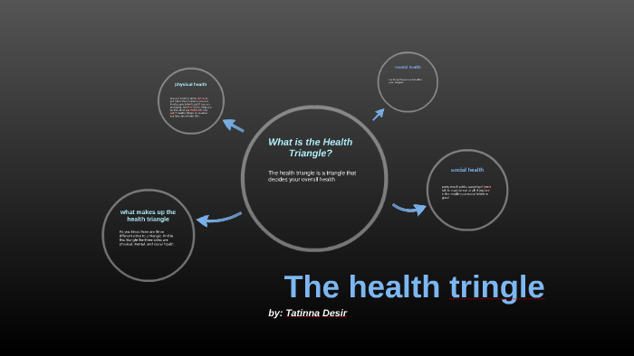 the health triangle by Tatianna Desir on Prezi