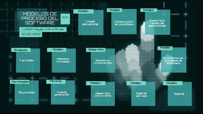 MODELOS DE PROCESO DEL SOFTWARE by Lizbeth Nayeli Urbina Rivas on Prezi