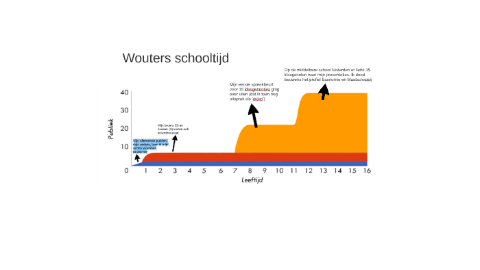 Wouters schooltijd by Wouter van Loon on Prezi