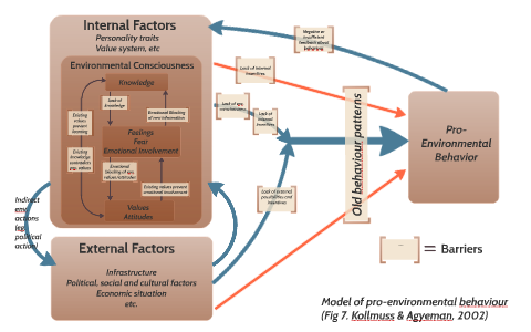 Kollmuss & Agyeman's Model of pro-environmental behaviour by Hannah ...