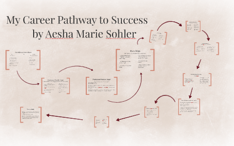 My Career Pathway to Success by Aesha Sohler on Prezi