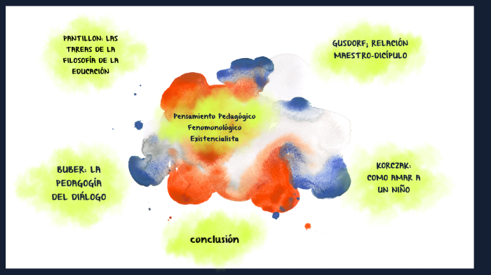 Pensamiento Pedagógico Fenomenológico Existencialista by Ingrid Nava on ...