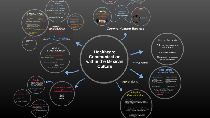 Communication in Mexico's Healthcare System by Margaret Guijarro on Prezi