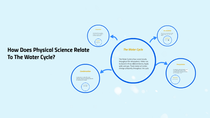 How Does Physical Science Relate To The Water Cycle? by Amelia Scappaticci