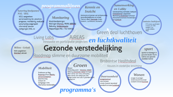 Gezonde verstedelijking by Sandraas Plaatjes on Prezi