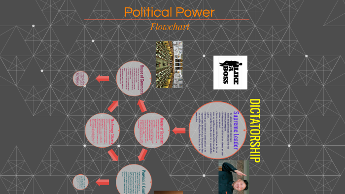 Political Power - Flowchart by Leo Ayman on Prezi