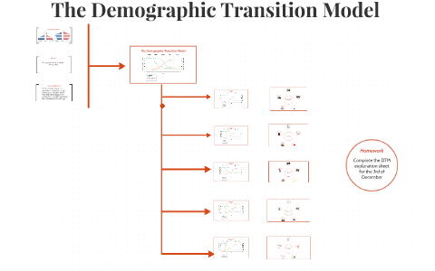 The Demographic Transition Model by Grace Finnerty on Prezi