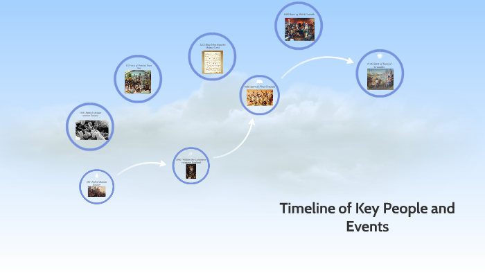 Timeline of Key People and Events by Maria Jogi on Prezi