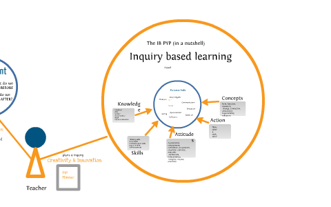 The IB PYP in a Nutshell by Sara Ibrahim on Prezi