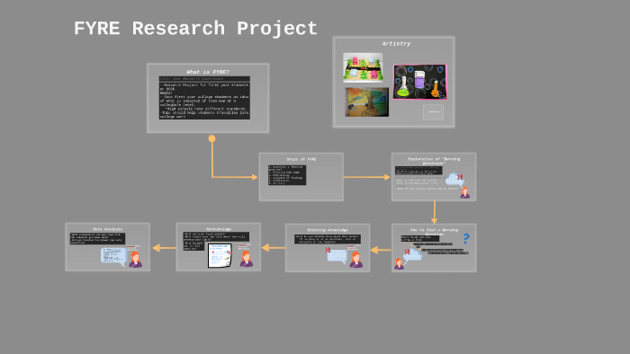 FYRE Research Project by Leah Herde on Prezi