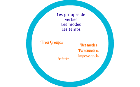Les groupes de verbes; les modes et les temps by Paige Clarke on Prezi