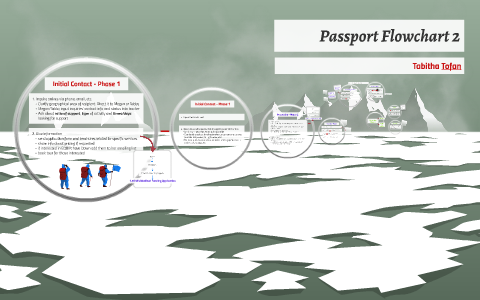 Passport Flowchart 2 by tabby bila on Prezi