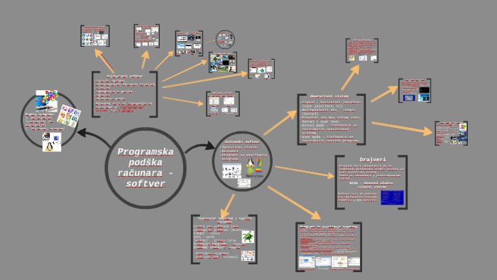 Programska podška računara - softver by Helena Manojlovic on Prezi