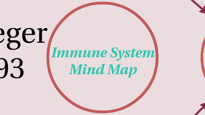 Immune System Mind Map by Claressa Dreger on Prezi