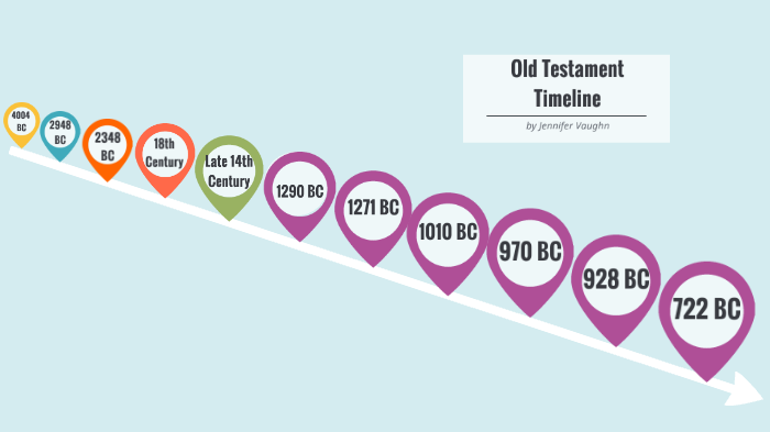 OT Timeline by Jennifer Vaughn on Prezi