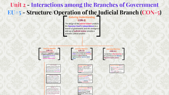 (AP Gov) Unit 2 - Judicial Branch by on Prezi
