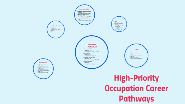 High-Priority Occupation Career Pathways by Cara Hackett on Prezi