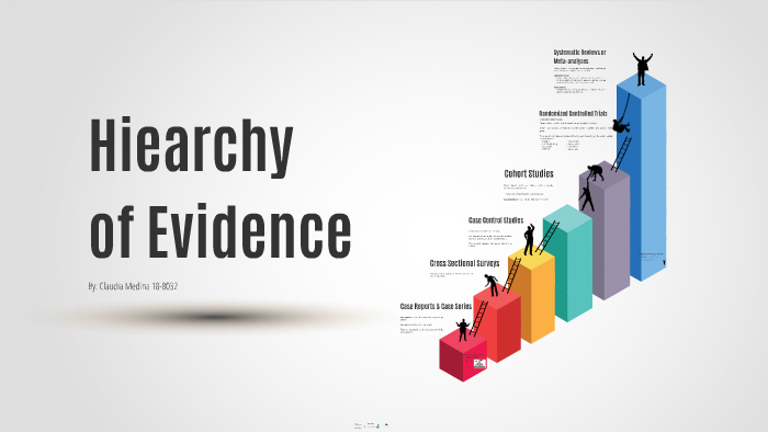 Hierarchy of Evidence by on Prezi