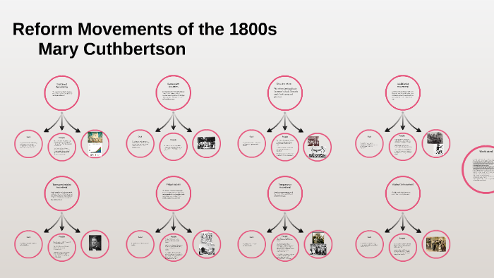 Reform Movements of the 1800s by Mary Cuthbertson on Prezi